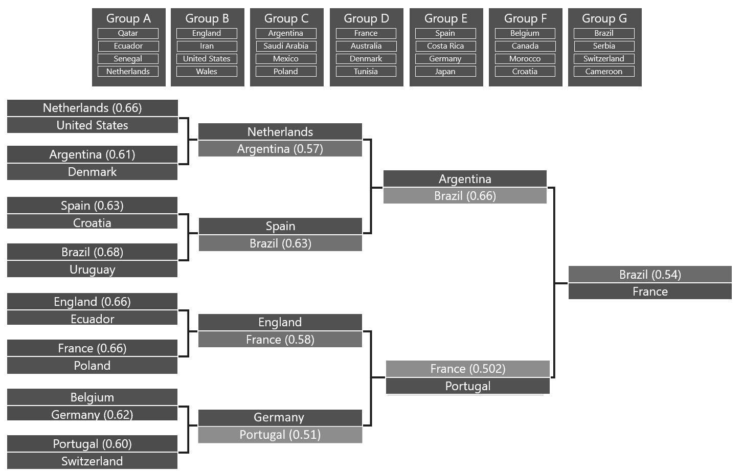 Build Machine Learning Pipeline with Snowflake, dbt, Python UDFs and Snowpark to Predict FIFA ...